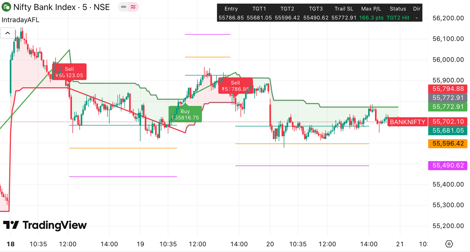 Nifty & Bank Nifty Outlook for 21 Aug 2025 - IntradayAFL